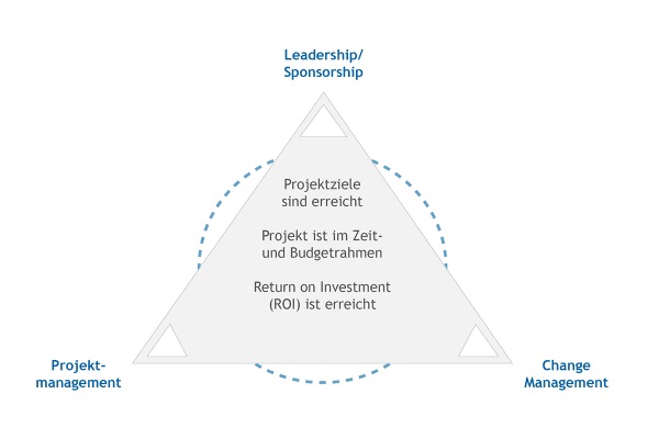 Prosci® Change Management | HIRSCHTEC