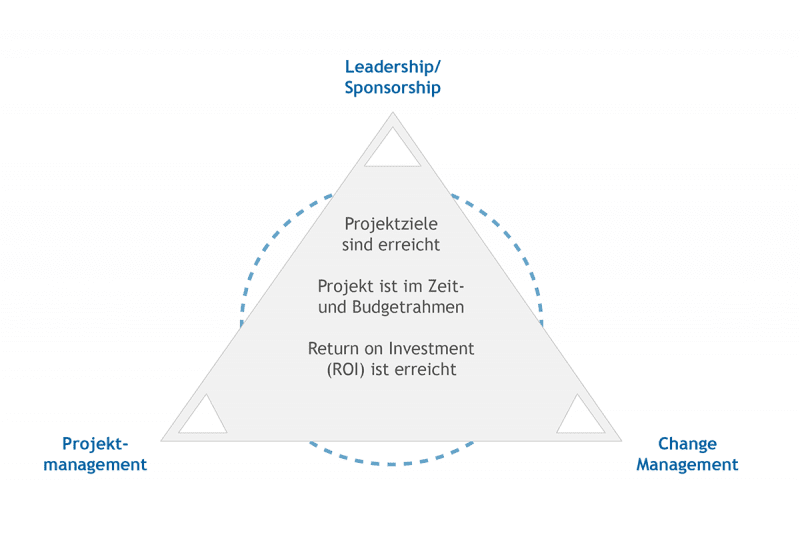 Prosci® Change Management | HIRSCHTEC