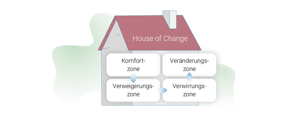 Digital Workplace einführen: House of Change | HIRSCHTEC